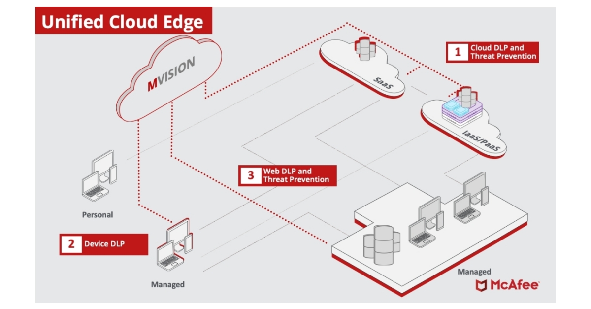 McAfee Introduces Unified Cloud Security Platform to Deliver Secure ...
